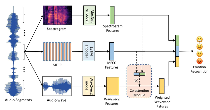 [41] CA-MSER: 多模态语音情感识别 - 知乎