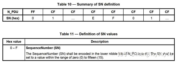 UDS协议详解系列--数据传输功能单元3 - 知乎