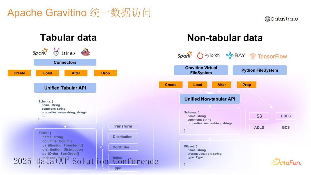 Gravitino: 助力大数据赋能 AI 的统一元数据管理平台 - 知乎