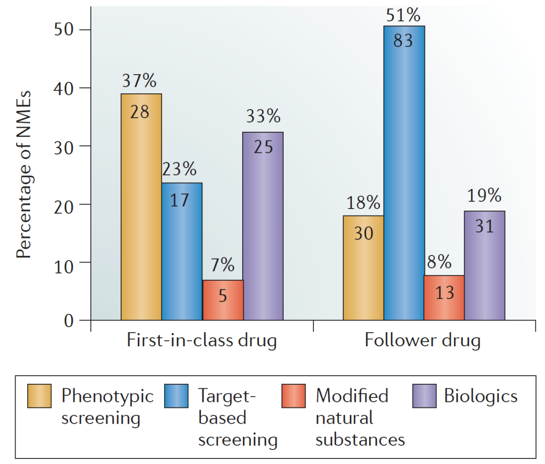 综述：表型药物发现（PDD）篇：研发FIC新药的利器 - 知乎