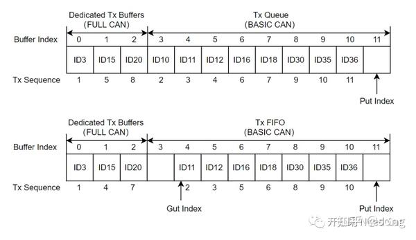 Autosar通信栈：FullCAN和BasicCAN基础 - 知乎