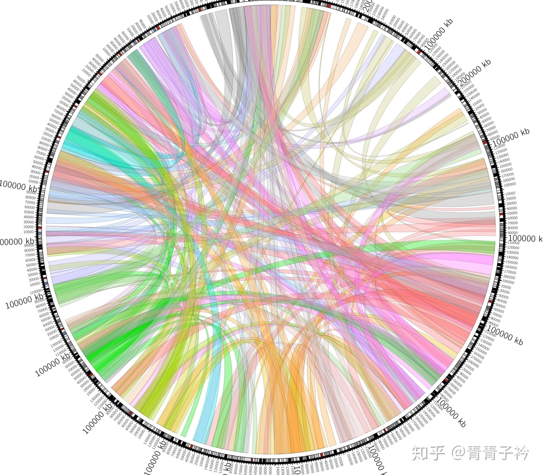 circos 学习手册（二十七） - 知乎