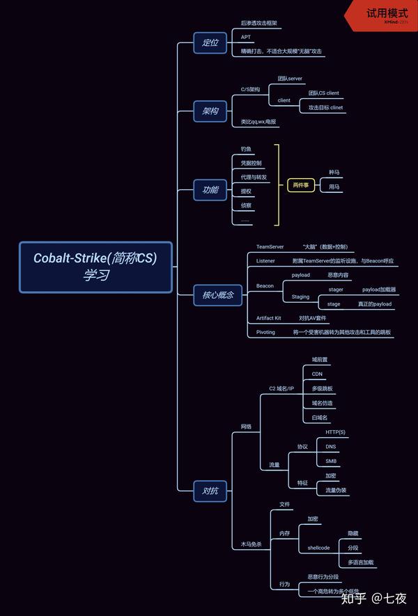 Cobalt-Strike就该这么学 - 知乎
