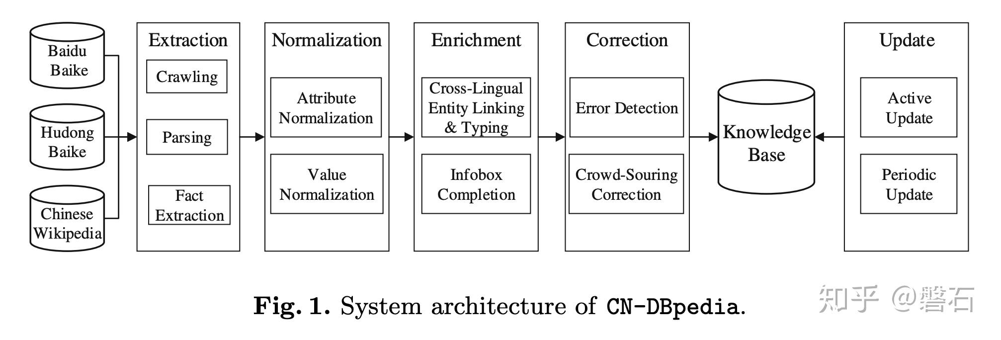 常见知识图谱系列 IV DBpedia CN_DBpedia - 知乎