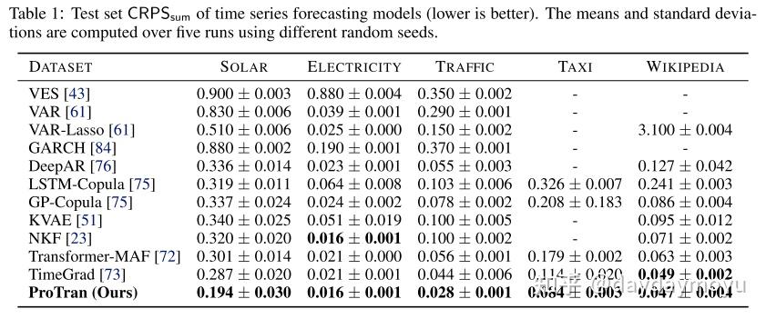 时间序列预测@Probabilistic Transformer for Time Series Analysis - 知乎