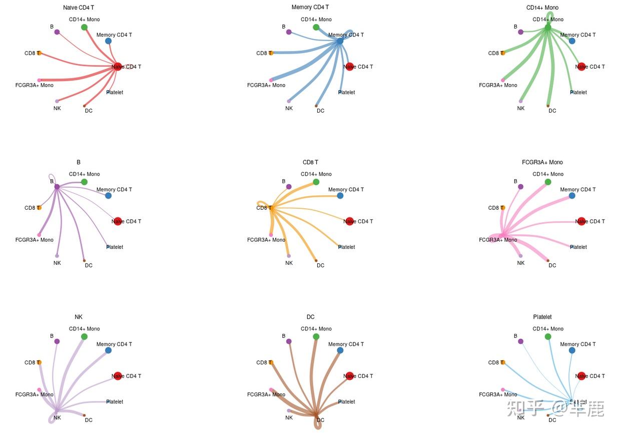 CellChat细胞通讯分析（中）--实操代码（单个样本） - 知乎