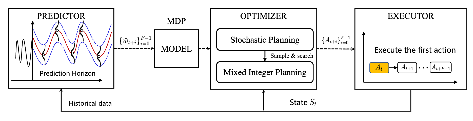 【VLDB 2023】基于预测的云资源弹性伸缩框架MagicScaler，实现“高QoS，低成本”双丰收 - 知乎