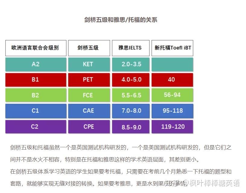 一文读懂丨剑桥少儿KET与PET的区别&联系 - 知乎