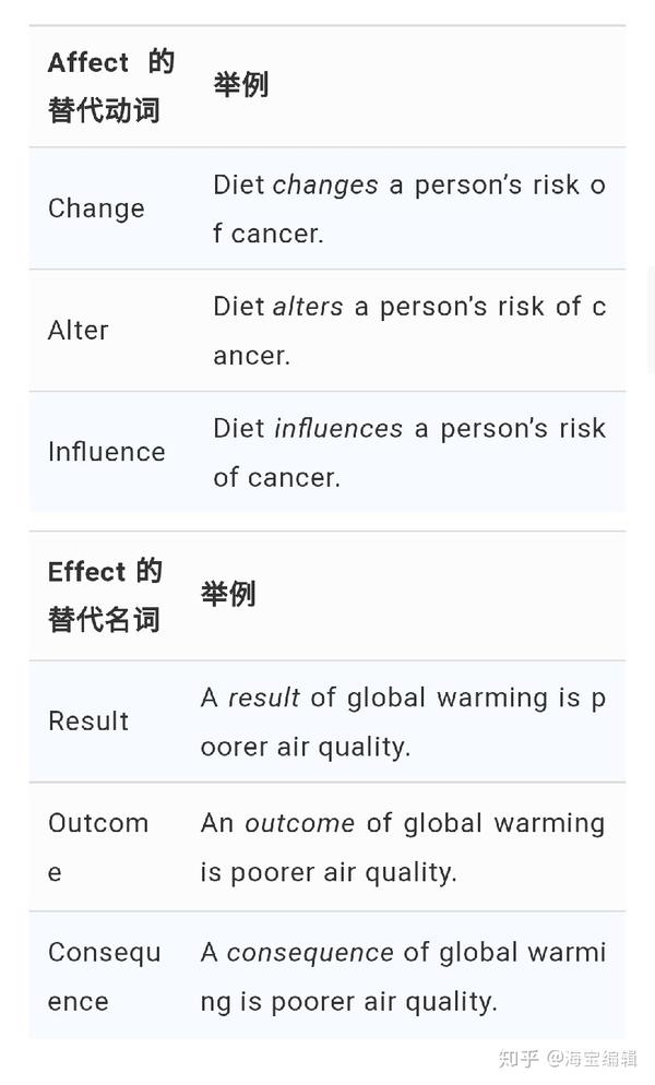 三分钟搞定科技文献中Affect 和 Effect用法区别 - 知乎