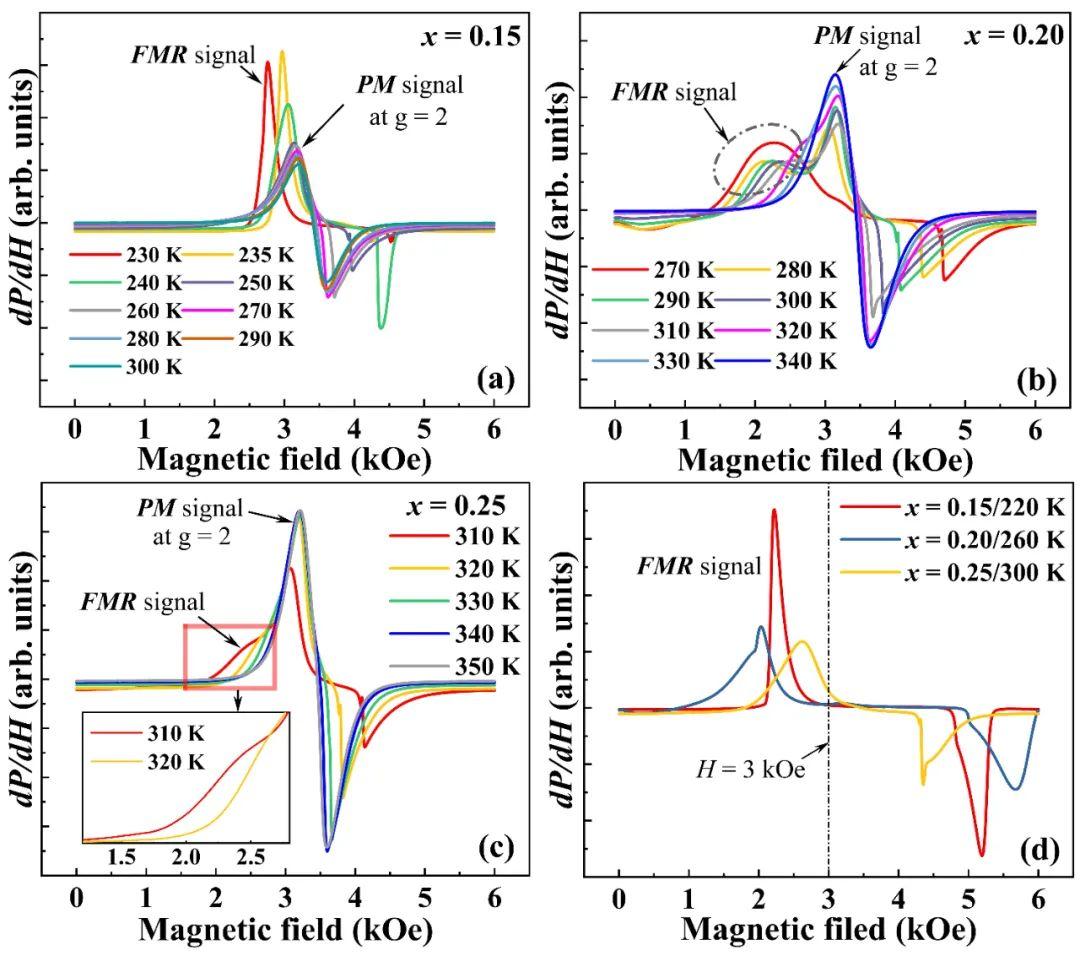 JAP | 杭州电子科技大学王海欧副教授：钙钛矿La1−xBaxMnO3中室温磁电阻及室温磁热效应——Griffiths相的角色 - 知乎