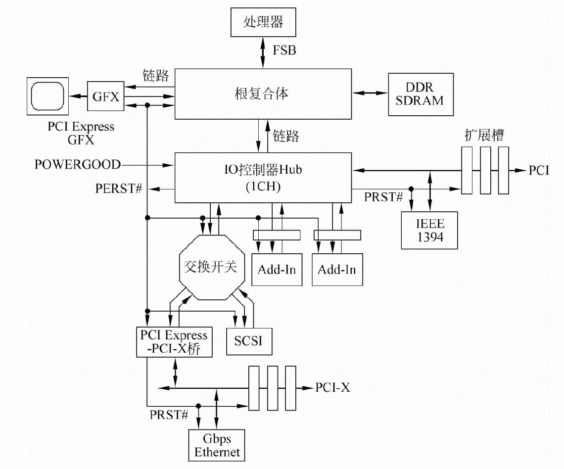 PCIe系统4种复位介绍 - 知乎