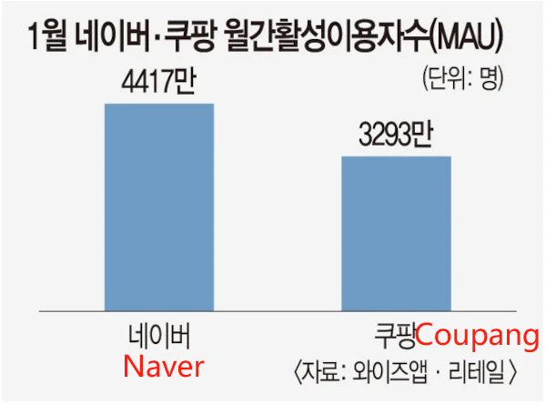 韩国电商大战再升级！Naver用AI叫板Coupang - 知乎