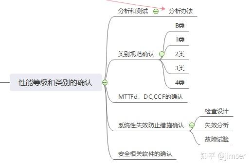 ISO 13849-2 or GB/T 16855.2详细讲解 - 知乎