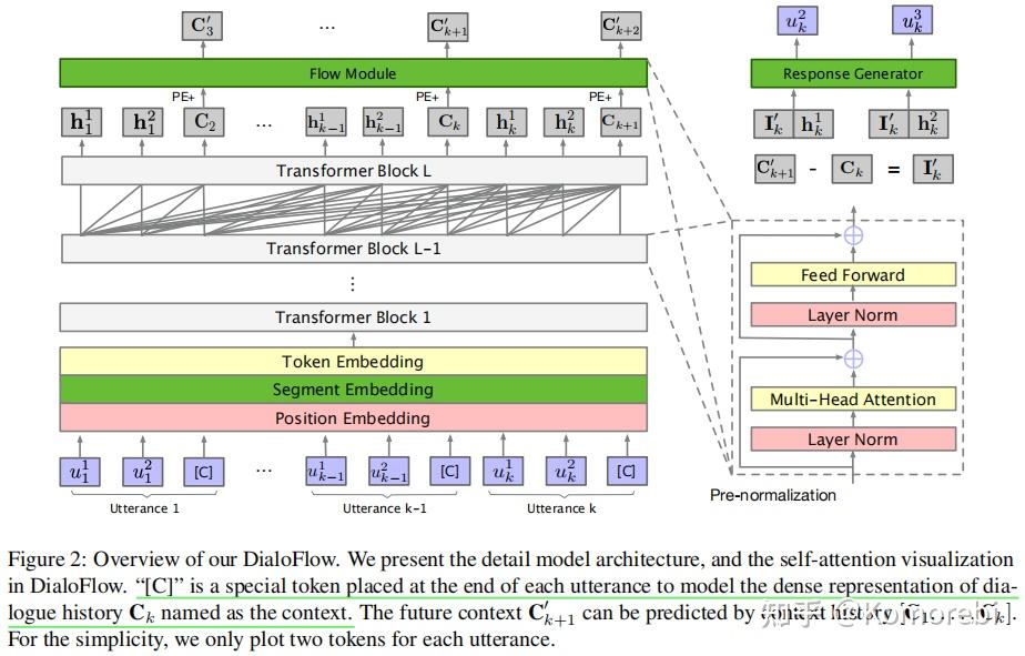 2021ACL| DialoFlow: Conversations Are Not Flat: Modeling the Dynamic ...