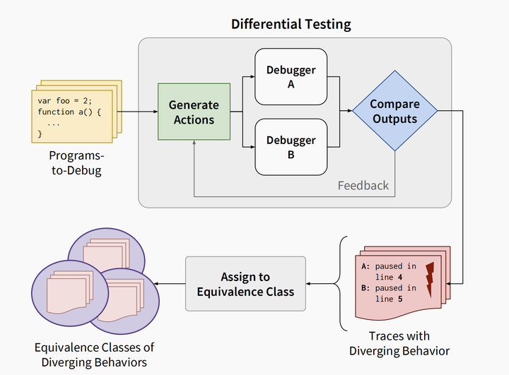 【Paper Notes】Debugger Testing——交互式调试器的反馈定向差异测试 - 知乎