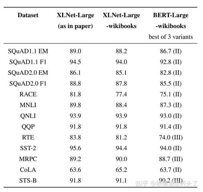 预训练模型：从BERT到XLNet、RoBERTa、ALBERT - 知乎