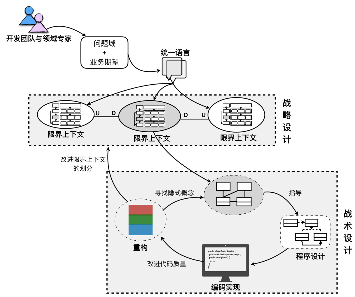 【实践篇】最全的【DDD 领域建模】小白学习手册（文末附资料） | 京东云技术团队 - 知乎