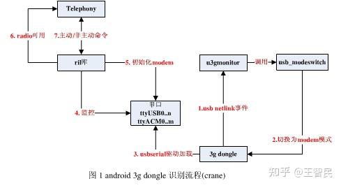3G移动通信网络结构理解 - 知乎