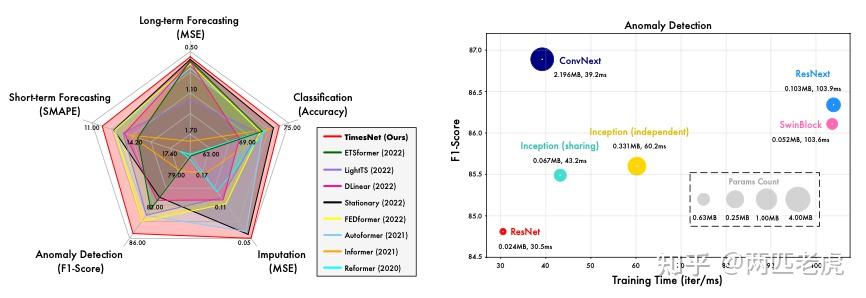【模型解读】timesnet Temporal 2d Variation Modeling For General Time Series Analysis 知乎