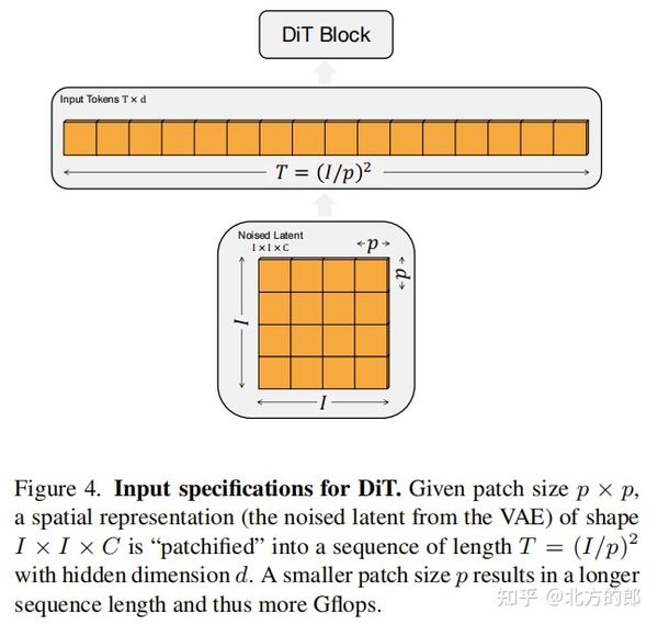 详解DiT—Sora背后的关键技术 - 知乎