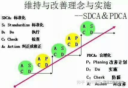 PDCA循环、SDCA循环双轨改善，威力无穷！ - 知乎