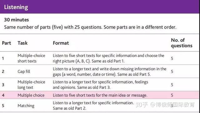 A2 KET考试改版具体内容详解 - 知乎