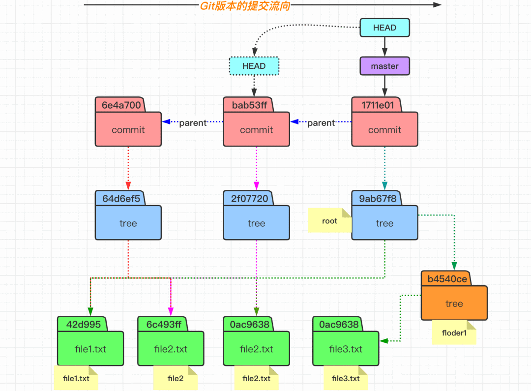 Git 基本原理介绍 - 知乎