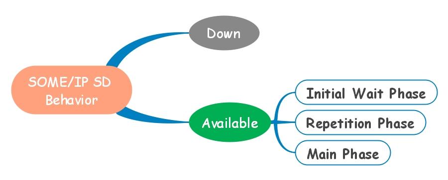 SOME/IP SD的通信行为 - 知乎