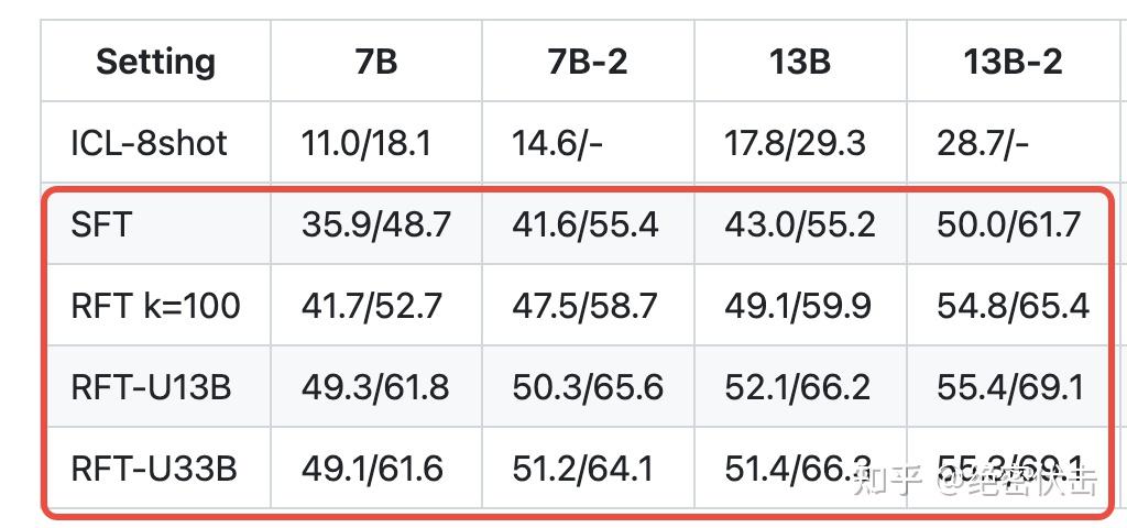 RFT（拒绝采样微调）：提升大模型推理能力