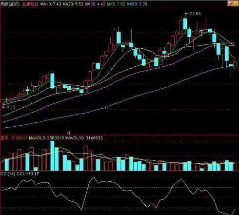 股市不败黄金抄底组合：KDJ+CCI+MACD+BOLL，超精准抄底逃顶 - 知乎