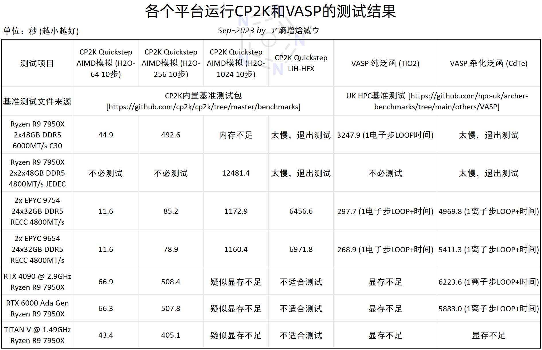 AMD EPYC 9754 & 9654基准测试：量子化学和第一性原理计算程序 - 知乎
