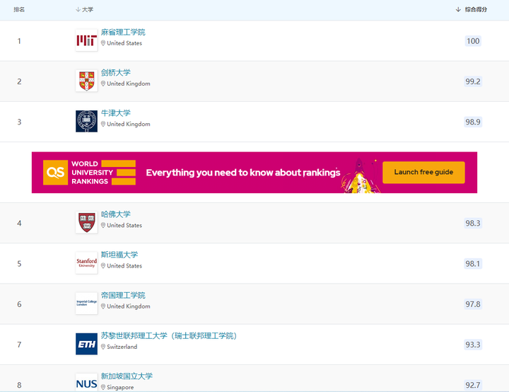 2024QS世界大学最新排名重磅发布！TOP100完整版（附各国院校排名表） - 知乎