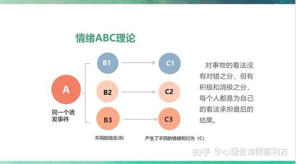 当你总是被消极情绪困扰时，不妨采用ABC心理学知识来调整 - 知乎