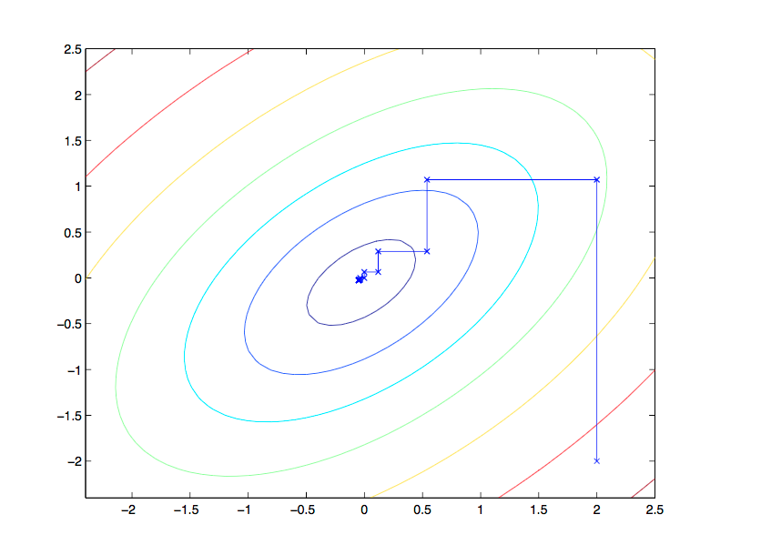 SVM求解(SMO算法) - 知乎