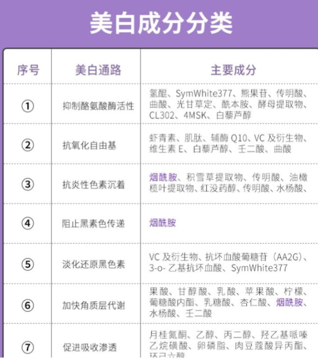 美白成分以及美白通路全解析,看完就知道你为什么没变白? 知乎