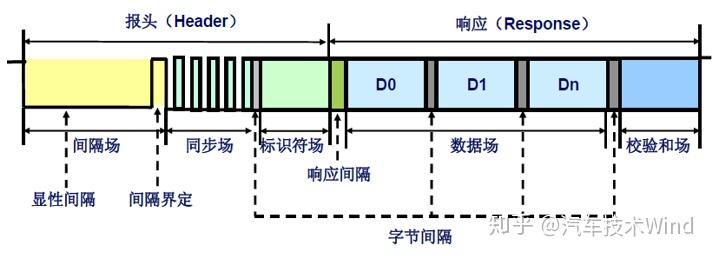 低成本总线技术——LIN总线协议规范介绍 - 知乎