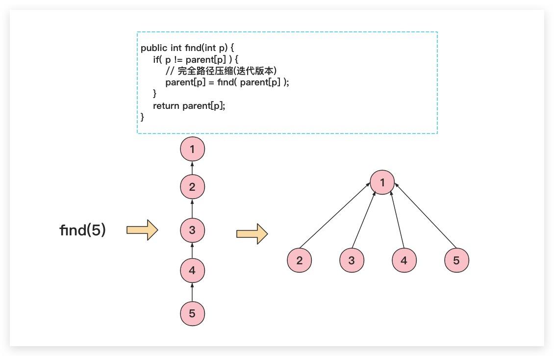 浅谈Union-Find并查集 - 知乎
