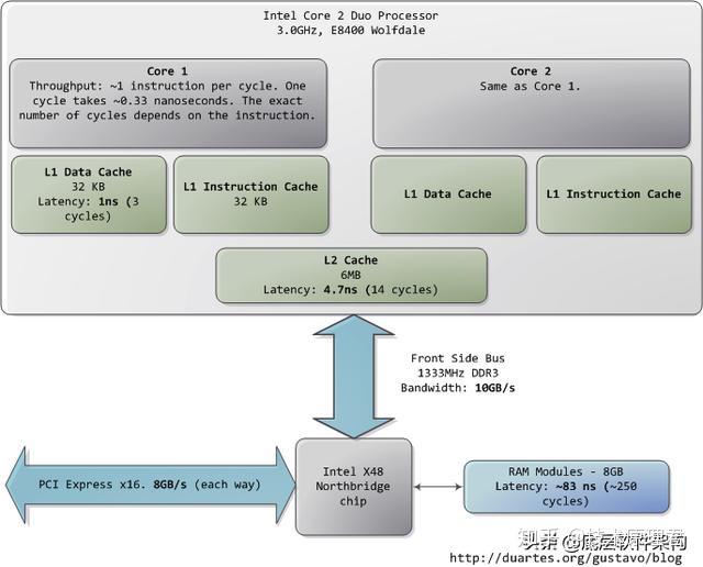 CPU到底有多快？内存：是我的250倍 - 知乎