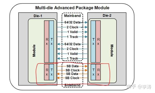 UCIe Specification阅读笔记-Chapter 4 - 知乎