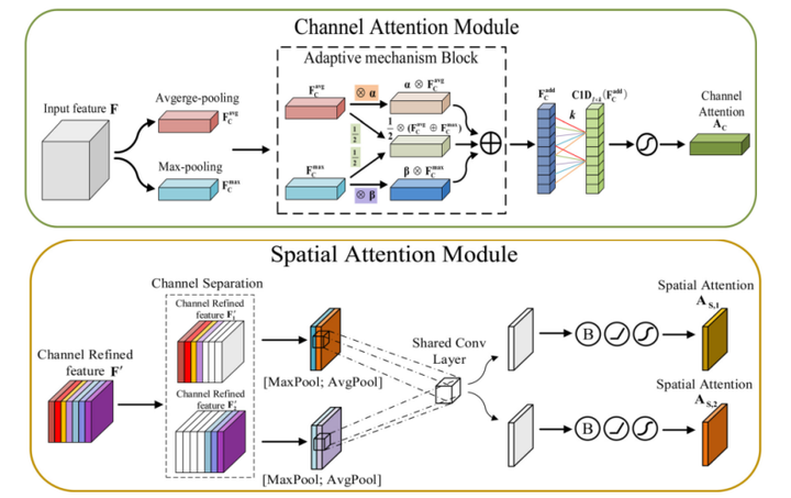 HAM:Hybrid attention module神经网络中混合注意力模块代码全网首次开源复现 - 知乎
