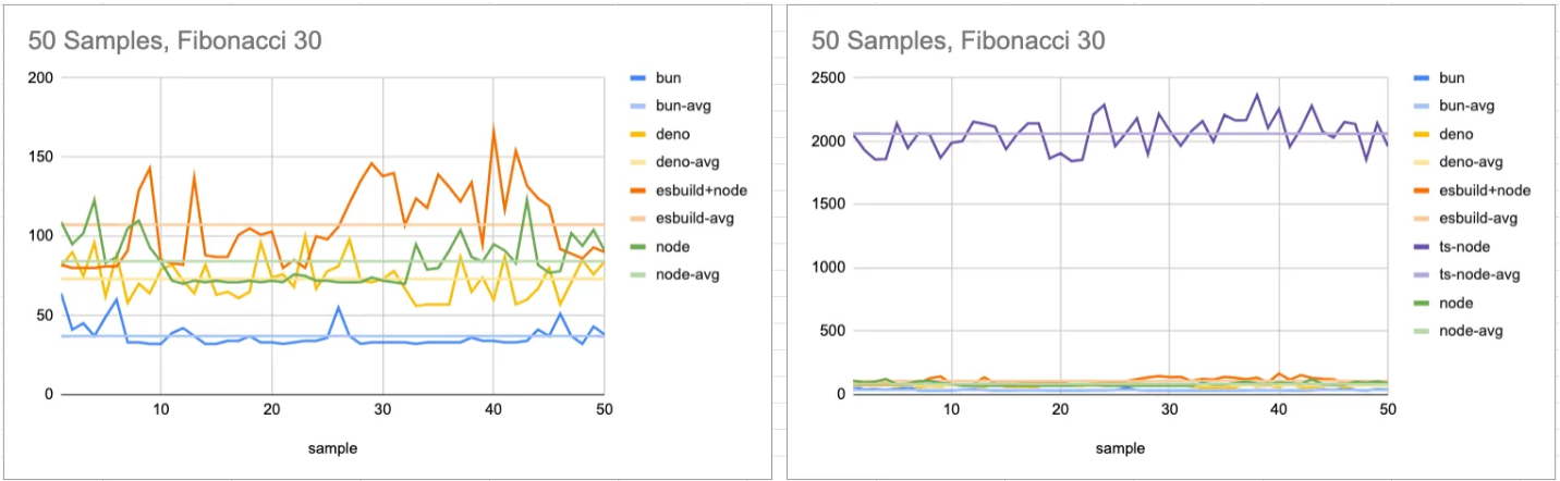 TypeScript 性能测试：Bun 对比 Deno 对比 esbuild+node 对比 ts-node - 知乎