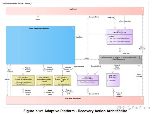 [Adaptive AUTOSAR学习] Execution Management执行管理模块 -- Adaptive Platform EM ...