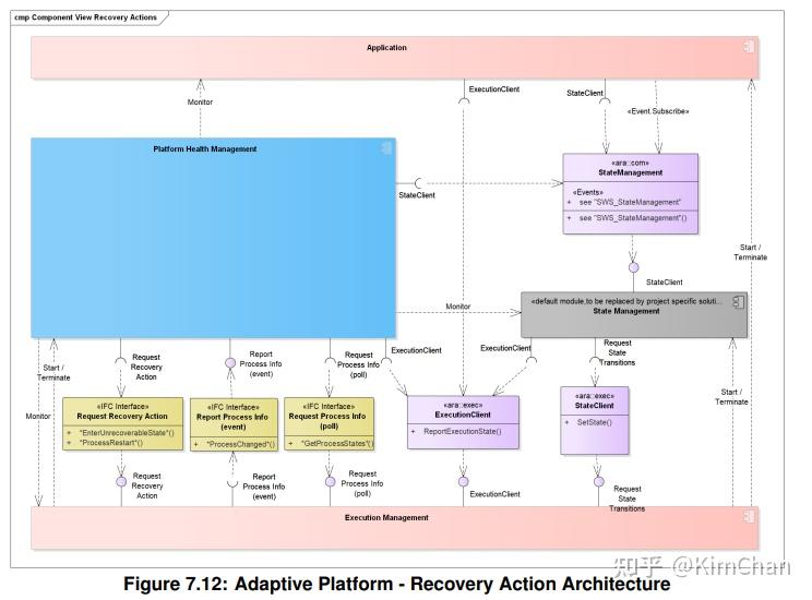 [Adaptive AUTOSAR学习] Execution Management执行管理模块 -- Adaptive Platform EM ...