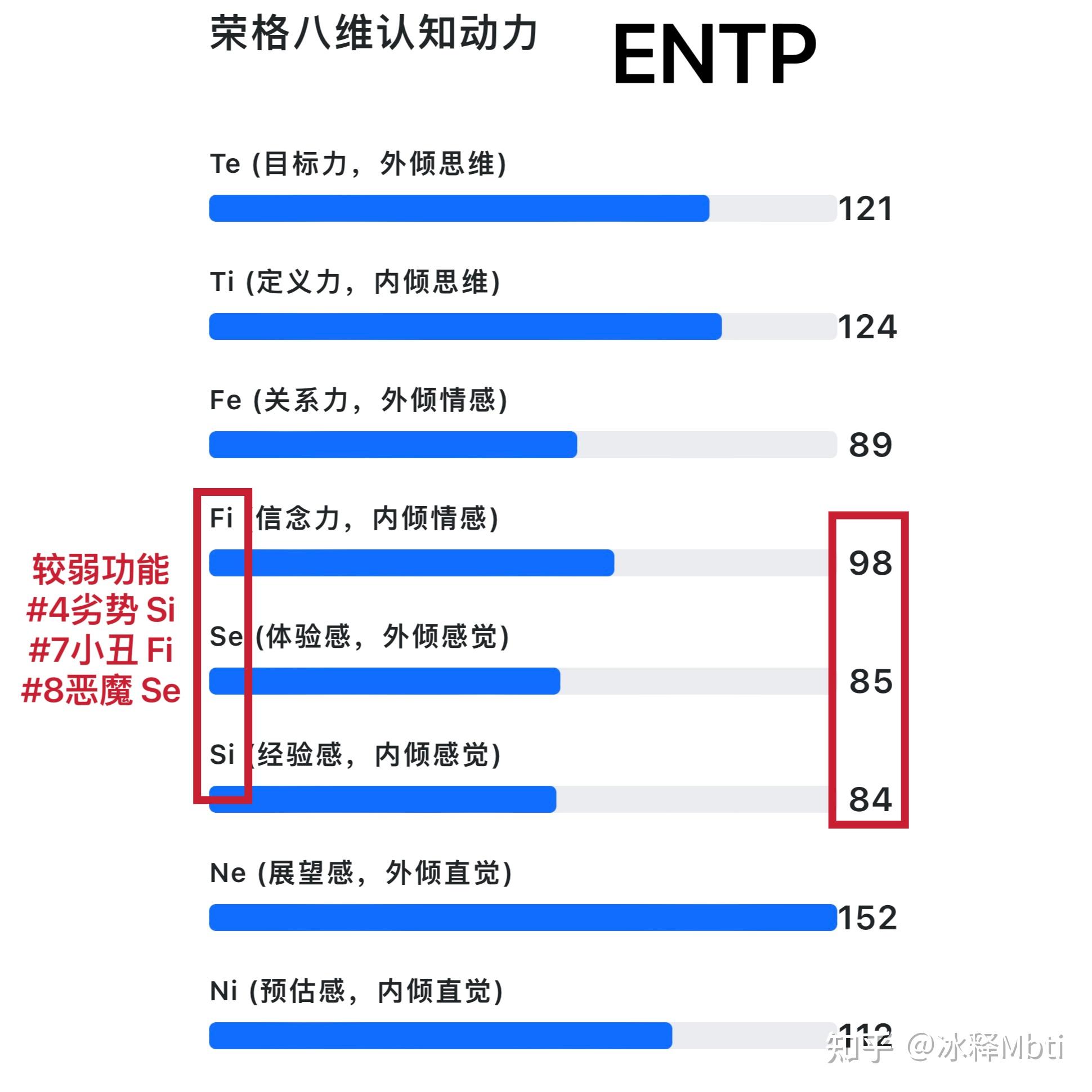如何看MBTI、九型人格、tritype测试报告（含totypes和九型人格🔗） - 知乎