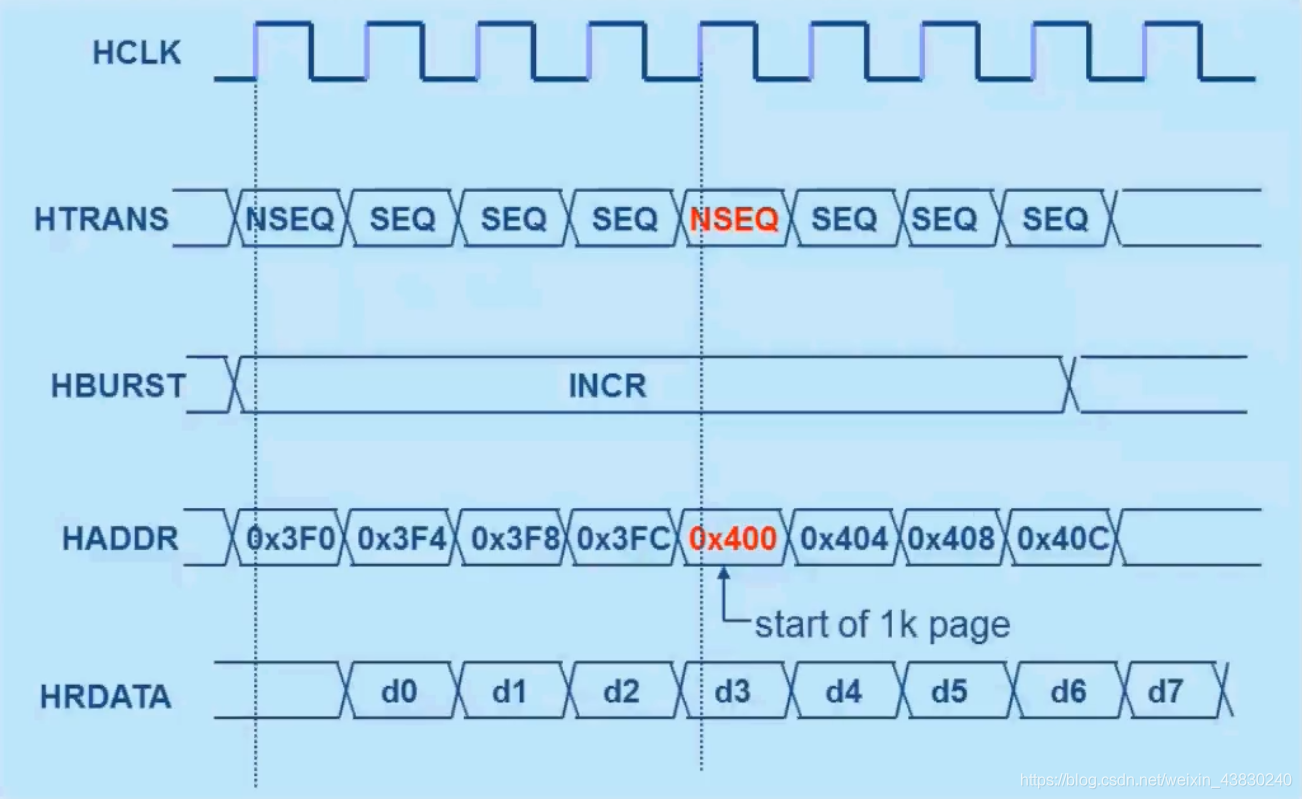 AHB 总线的基础知识 - 知乎