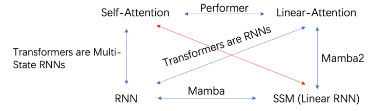 Transformer，SSM，Linear Attention的联系与理解 - 知乎