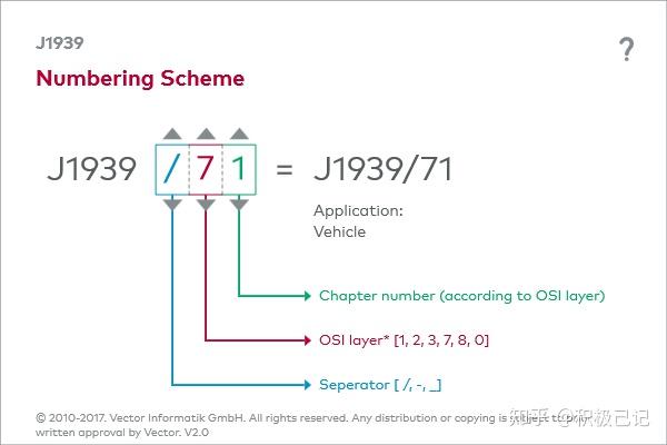 汽车CAN总线及SAE J1939协议基础 - 知乎