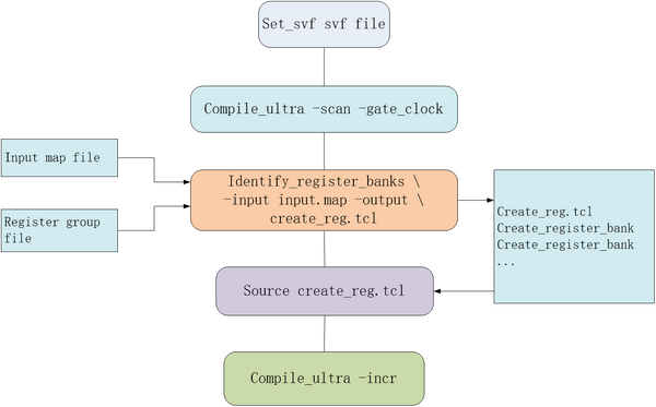最牛逼的Multi-bits register综合及其物理实现方法 - 知乎