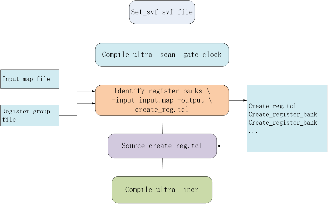 最牛逼的Multi-bits register综合及其物理实现方法 - 知乎