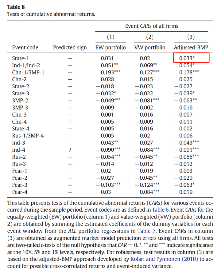 Stata学习：如何进行事件研究法？eventstudy2 - 知乎